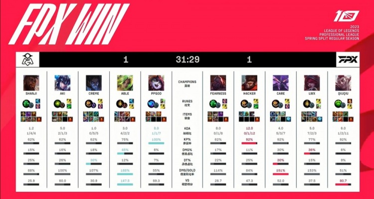 🎮Lwx霞强行操作翻盘展掌门风采H4cker猴子大闹天宫 FPX扳一局-直播吧