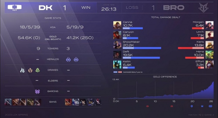 🎮ShowMaker招牌乐芙兰魔影迷踪 DK双C发力流畅攻势扳平比分-直播吧