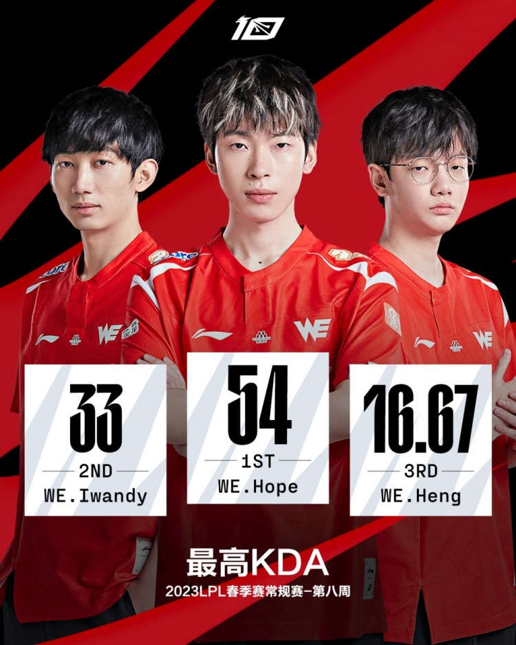 LPL春季赛第八周最数据：Ale五次单杀位列第一 Hope恐怖的54 KDA-直播吧