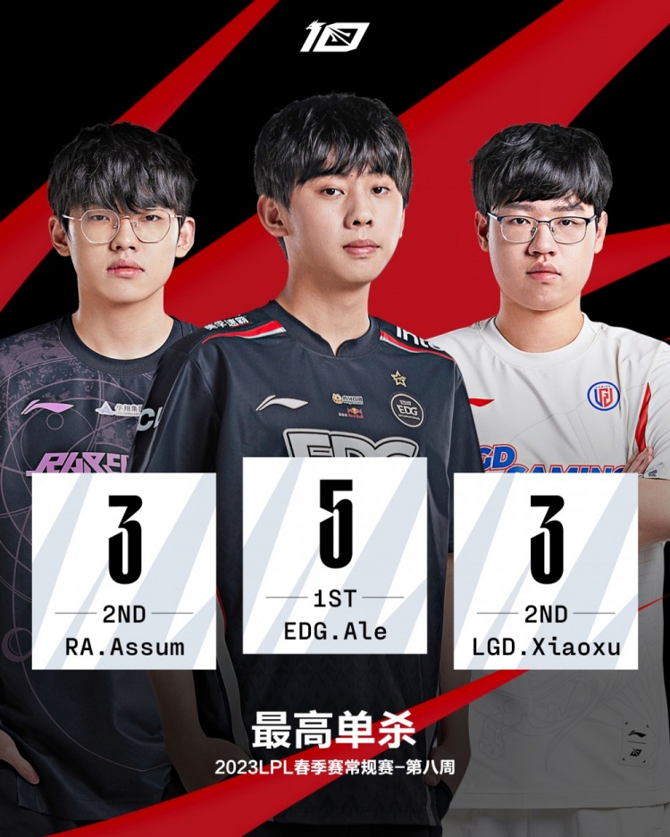 LPL春季赛第八周最数据：Ale五次单杀位列第一 Hope恐怖的54 KDA-直播吧