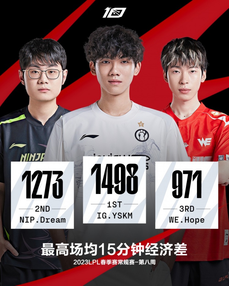 LPL春季赛第八周最数据：Ale五次单杀位列第一 Hope恐怖的54 KDA-直播吧