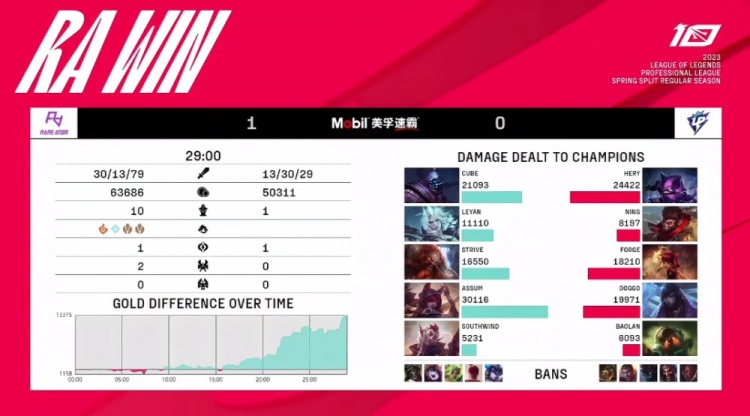 🎮Assum霞羽锋芒毕露 Cube贾克斯降妖除魔 RA先下一城-直播吧
