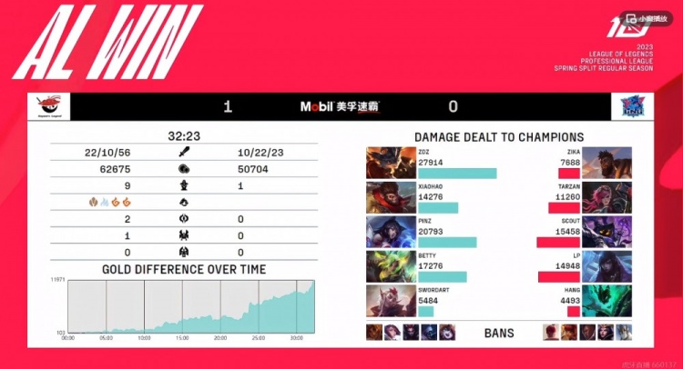 🎮pinz阿狸魅惑众生Zdz兰博大火收汁 AL三冲阵团战强势拿下首局-直播吧