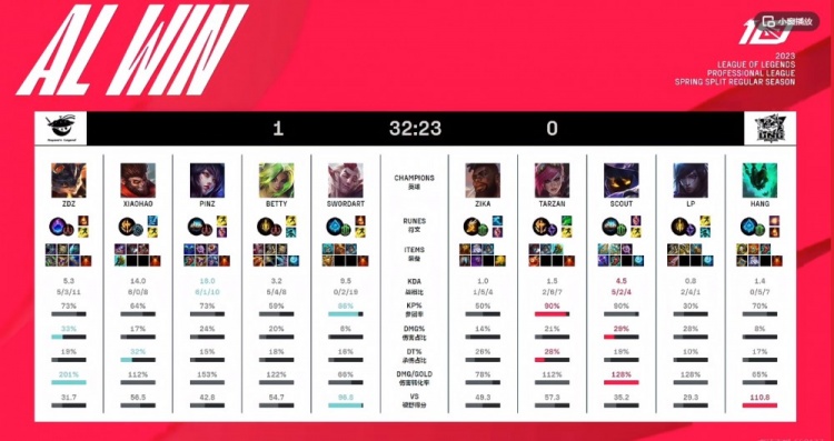 🎮pinz阿狸魅惑众生Zdz兰博大火收汁 AL三冲阵团战强势拿下首局-直播吧