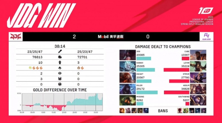 🎮Missing泰坦疏通胜利航道 Assum狂风倒钩难救世 JDG横扫RA-直播吧