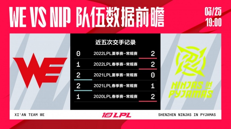 WEvsNIP数据前瞻：最后一个季后赛名额 WE能否把握机会？-直播吧