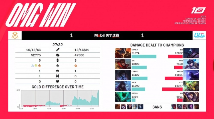 🎮Aki神猴闹海 shanji兰博纵火盛宴 OMG扳回一城-直播吧