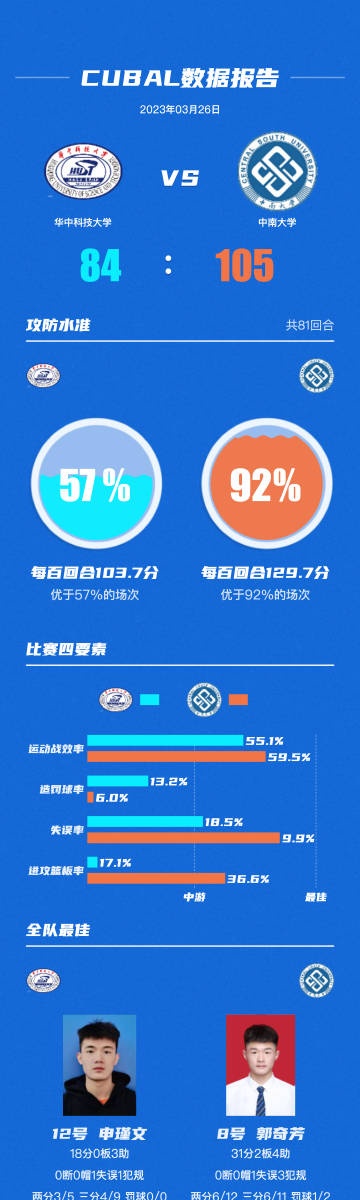 🏀中南大学击败华中科大 夺得第25届CUBAL西南赛区男子组冠军-直播吧