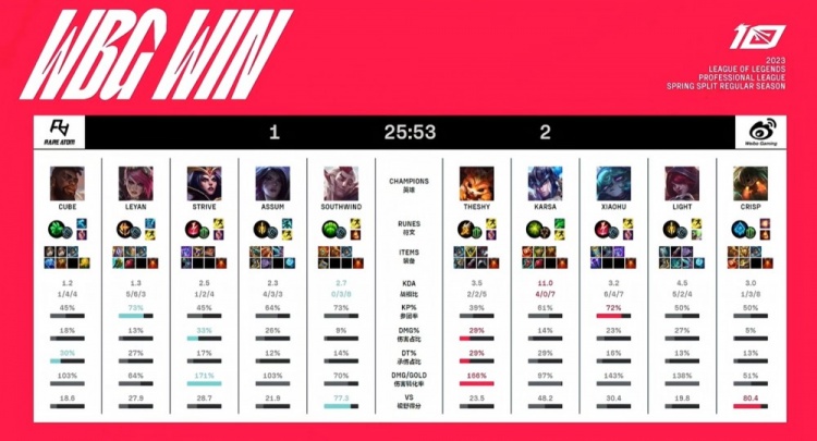 🎮比赛可以输TheShy必须死！Karsa猪妹硬如钢铁堡垒 WBG胜RA-直播吧