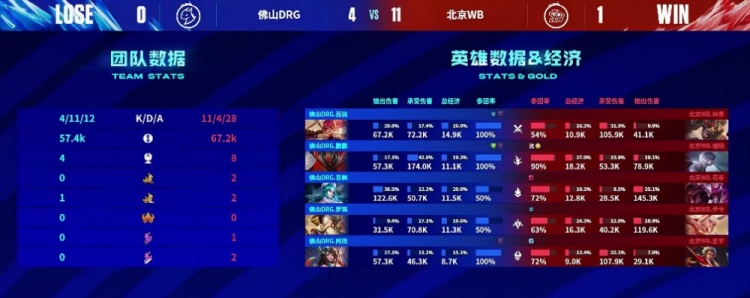 🎮KPL:乔夫组合线上炸穿 北京WB 1-0 佛山DRG-直播吧
