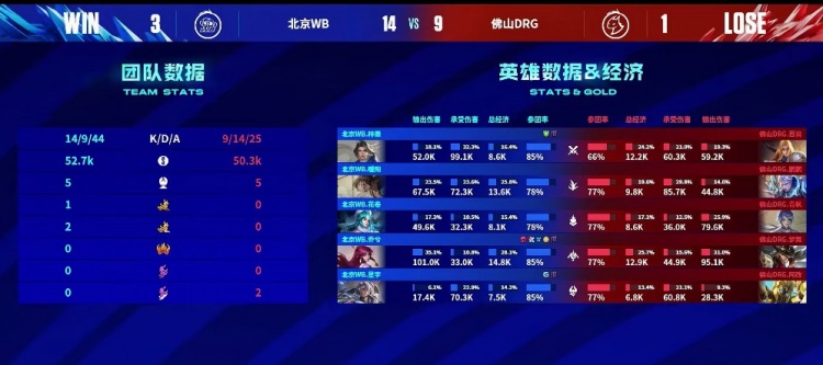 🎮KPL:暖阳宫本武藏一决生死连斩马可 北京WB 3-1 佛山DRG-直播吧