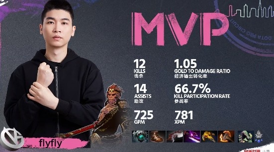 🎮DPC中国区:JT蜘蛛率遭军训 fy小鹿成功转核 VG1-0XG-直播吧