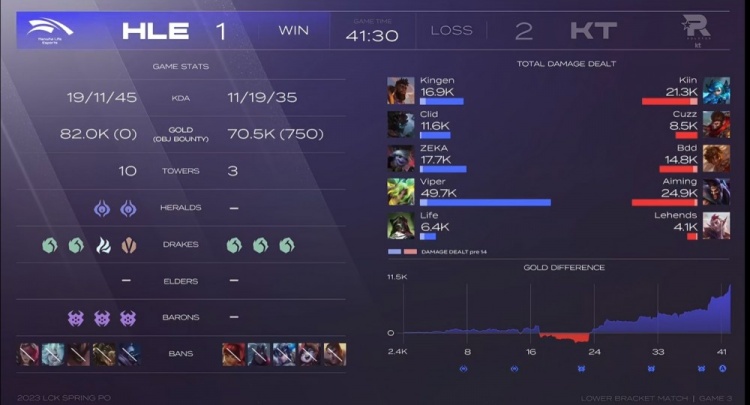 🎮Zeka小炮猛送Viper泽丽极致操作一人带队 HLE40分钟啃下一分-直播吧