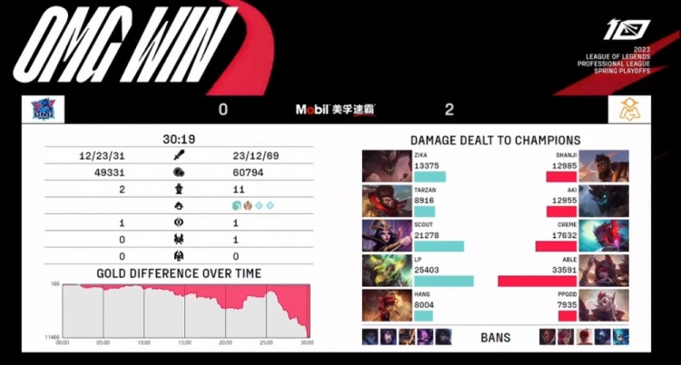 🎮Able霞飞羽漫天斩四杀 ppgod魔羽迷踪痛击Hang OMG拿到赛点-直播吧