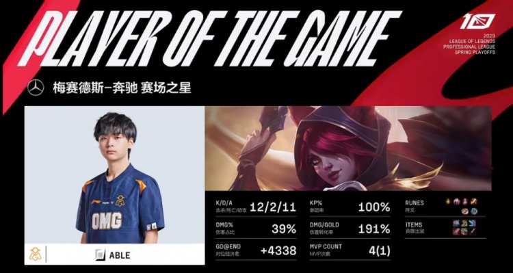 🎮Able霞飞羽漫天斩四杀 ppgod魔羽迷踪痛击Hang OMG拿到赛点-直播吧