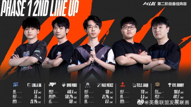 LDL最佳阵容&新秀公布：不愧国电 EDG.Y-Coward当选最佳新秀-直播吧