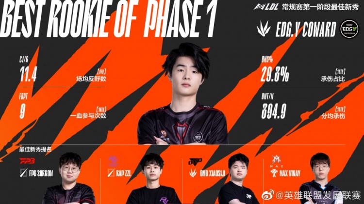 LDL最佳阵容&新秀公布：不愧国电 EDG.Y-Coward当选最佳新秀-直播吧