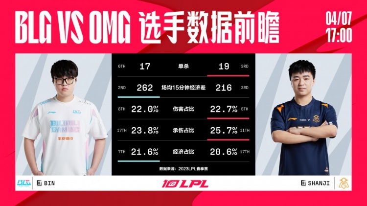 BLG vs OMG数据前瞻：BLG拥有最出色的前期表现 OMG更擅长发育打-直播吧