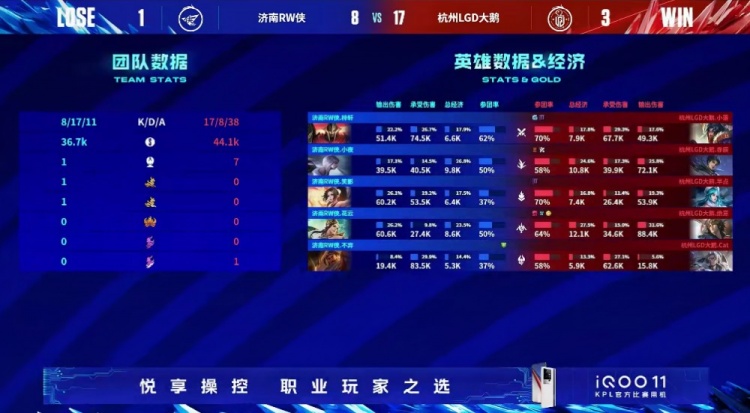 🎮KPL： 赤辰曜逐星裂空秀翻全场 小落项羽果断开团 LGD 3-1 RW-直播吧