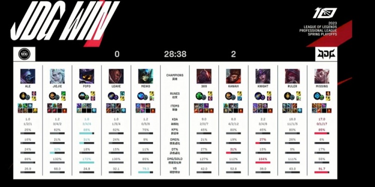 🎮Ruler霞如入无人之境 Leave卢锡安惨被无限针对 JDG拿下赛点-直播吧