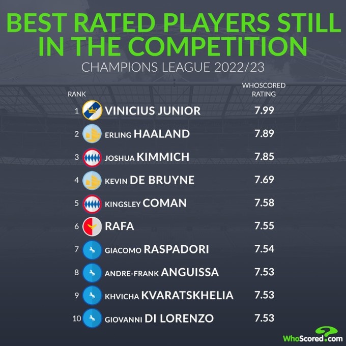 whoscored当前欧冠球员评分榜：维尼修斯、哈兰德、基米希列前三-直播吧