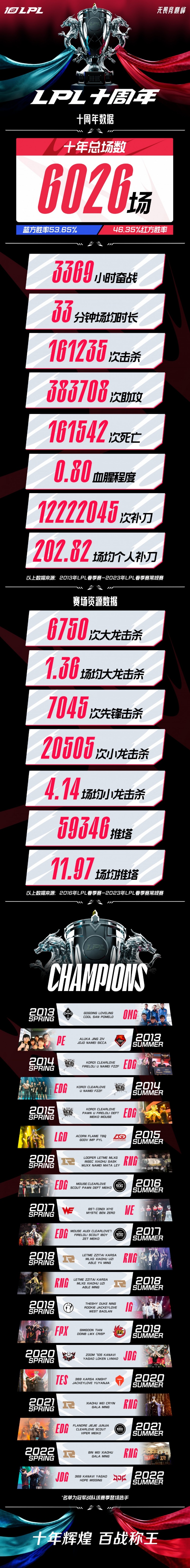 LPL十周年数据：OTTO场均死亡拉满 Uzi五次五杀为选手最高-直播吧