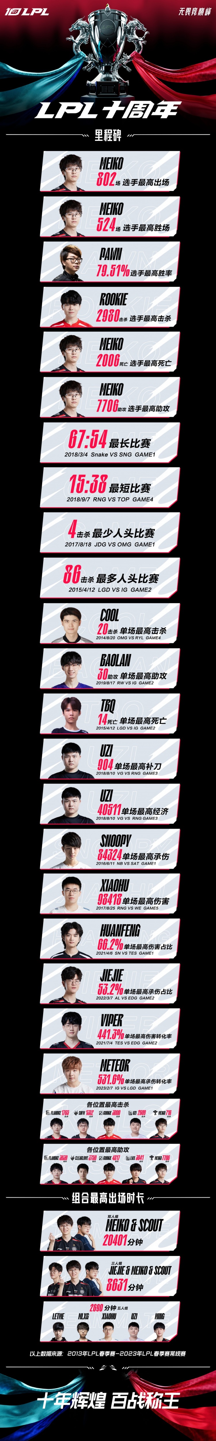 LPL十周年数据：OTTO场均死亡拉满 Uzi五次五杀为选手最高-直播吧