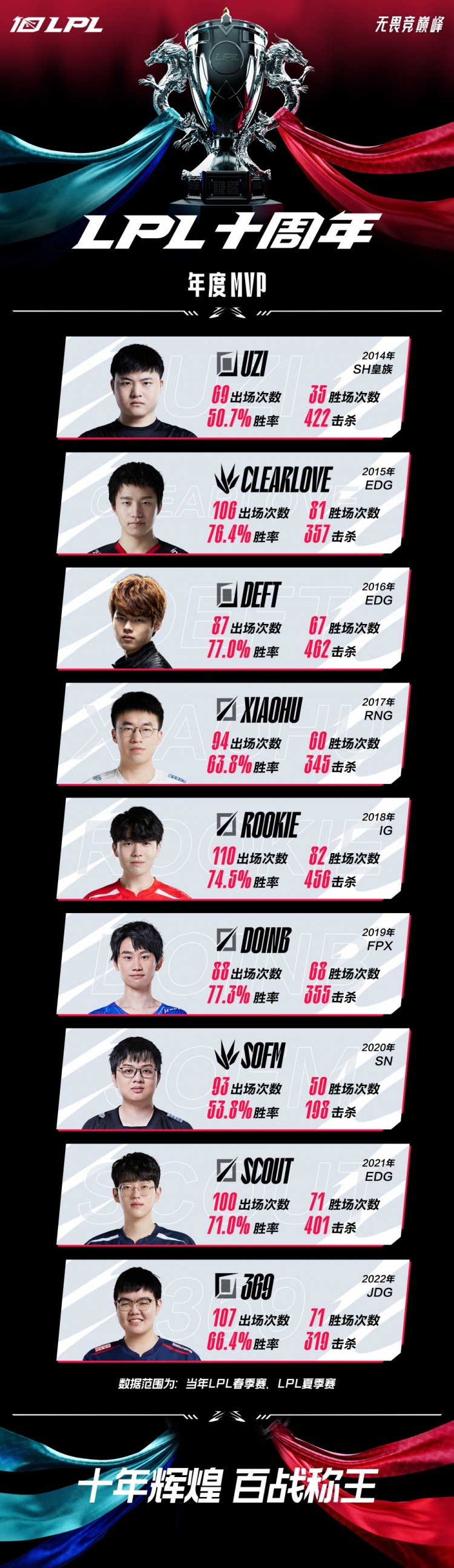 LPL十周年数据：OTTO场均死亡拉满 Uzi五次五杀为选手最高-直播吧