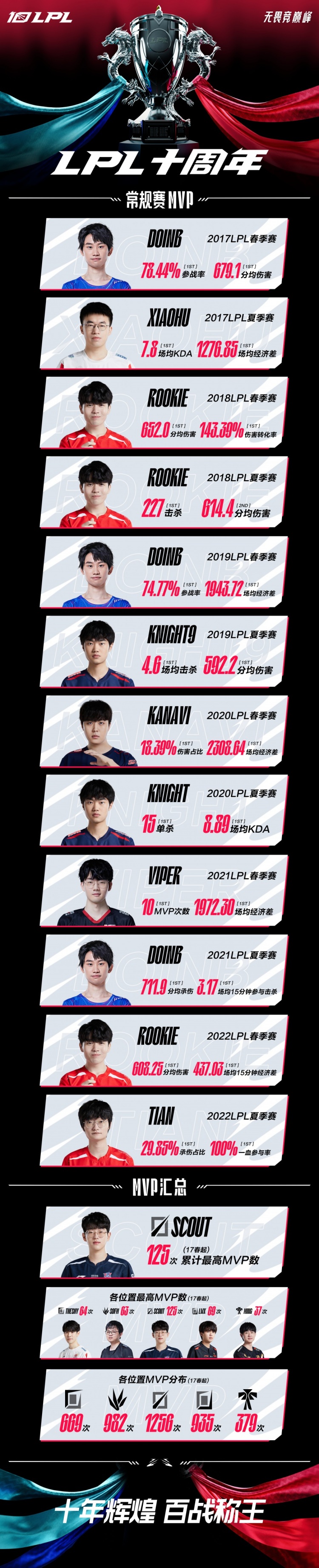 LPL十周年数据：OTTO场均死亡拉满 Uzi五次五杀为选手最高-直播吧