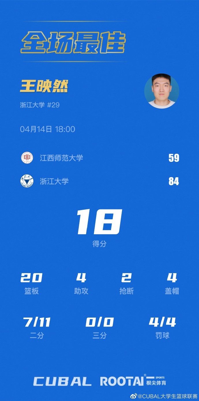 🏀CUBAL东南赛区小组赛-王映然18分20板 浙江大学大胜江西师大-直播吧