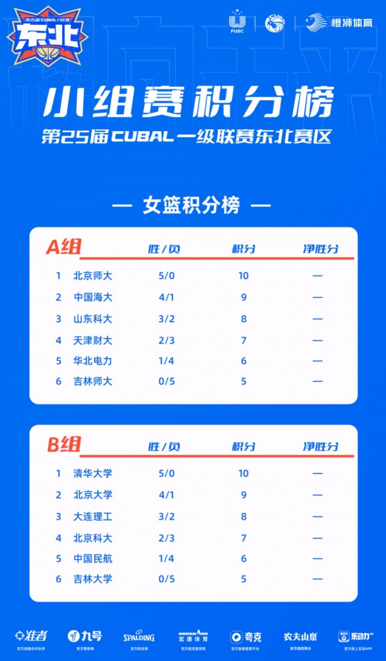 🏀第25届CUBAL东北赛区小组赛排名出炉！明日16进8-直播吧