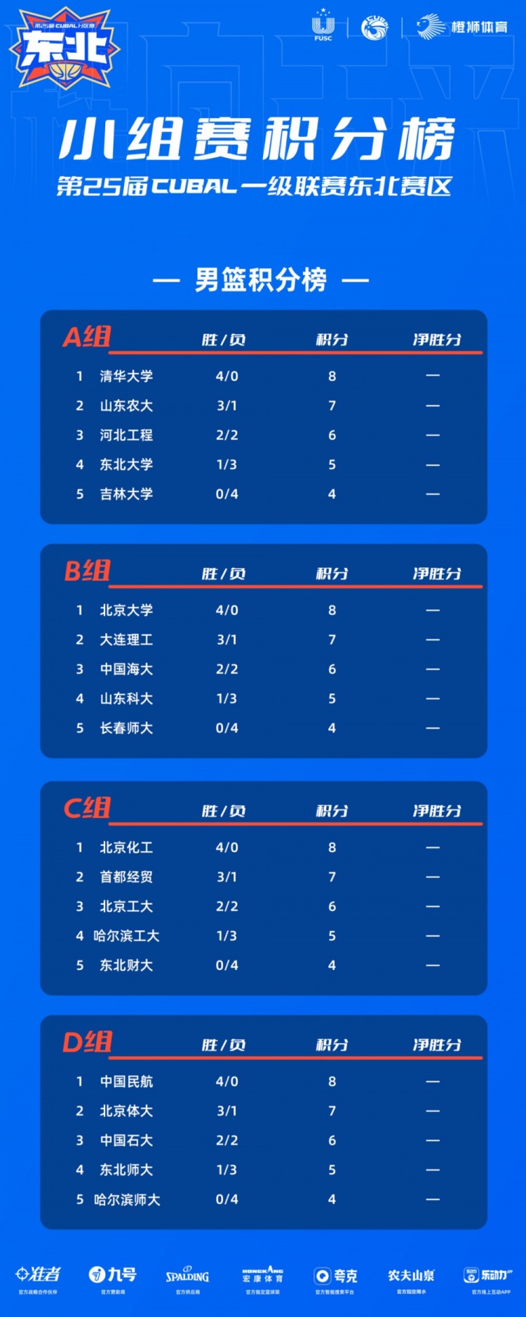 🏀第25届CUBAL东北赛区小组赛排名出炉！明日16进8-直播吧