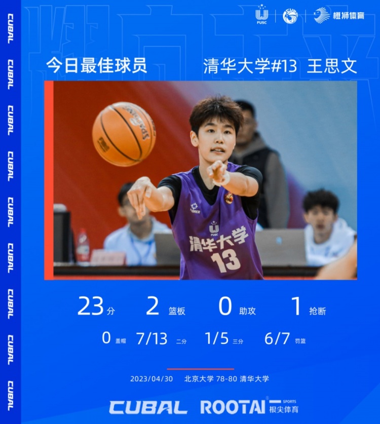 🏀第25届CUBAL东北赛区小组赛排名出炉！明日16进8-直播吧
