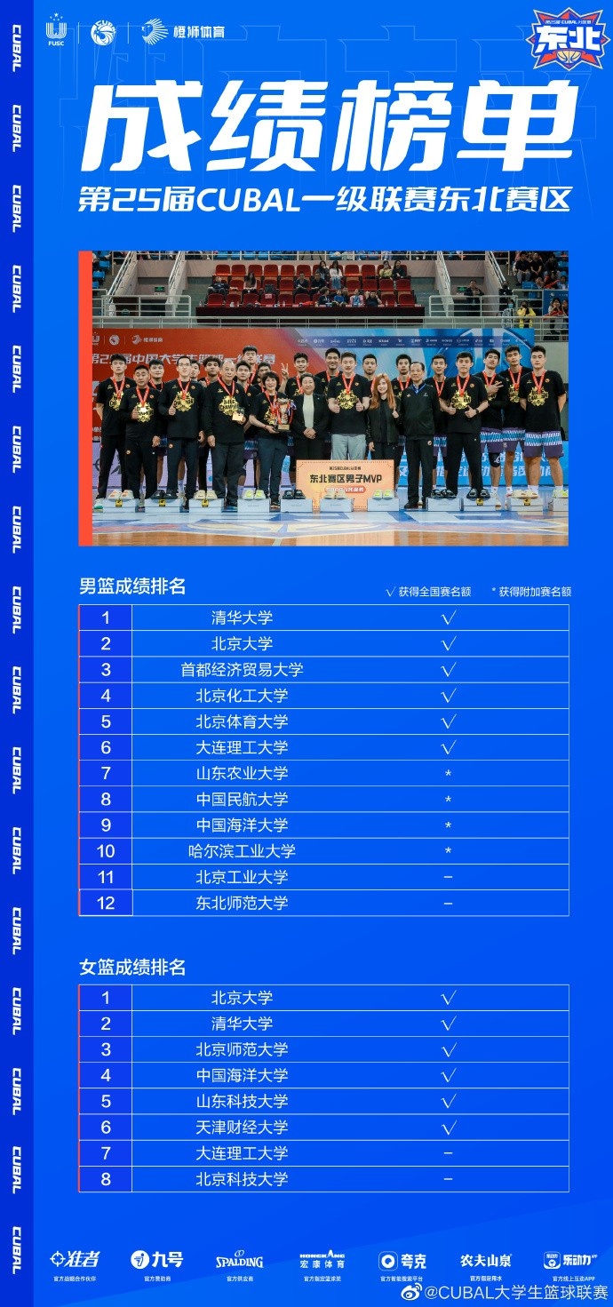 CUBAL东北赛区：得分王张恒硕 篮板王柳淑龙 助攻王&抢断王谢智杰-直播吧