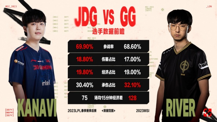 JDG VS GG数据前瞻：两队纸面实力相差甚远 Kanavi野核数据拉满-直播吧