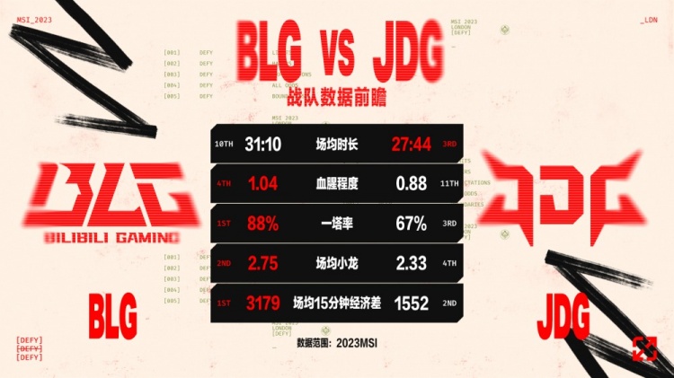BLG vs JDG数据前瞻：Elk本届MSI数据领先Ruler；JDG运营团战扎实-直播吧