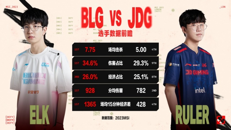 BLG vs JDG数据前瞻：Elk本届MSI数据领先Ruler；JDG运营团战扎实-直播吧