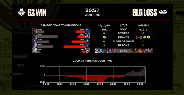 🎮8K优势一波没！Elk厄斐琉斯装出大事 G2完成“一万经济”翻盘-直播吧