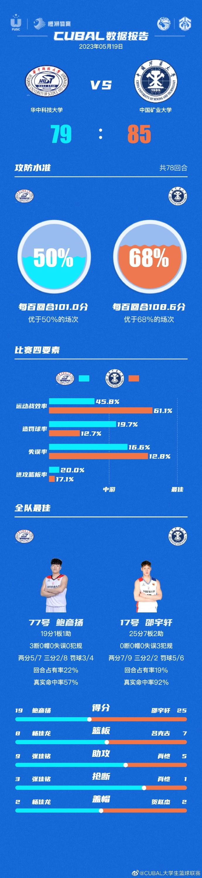 🏀CUBAL全国淘汰赛-邵宇轩25分7板 中国矿大力克华中科大-直播吧