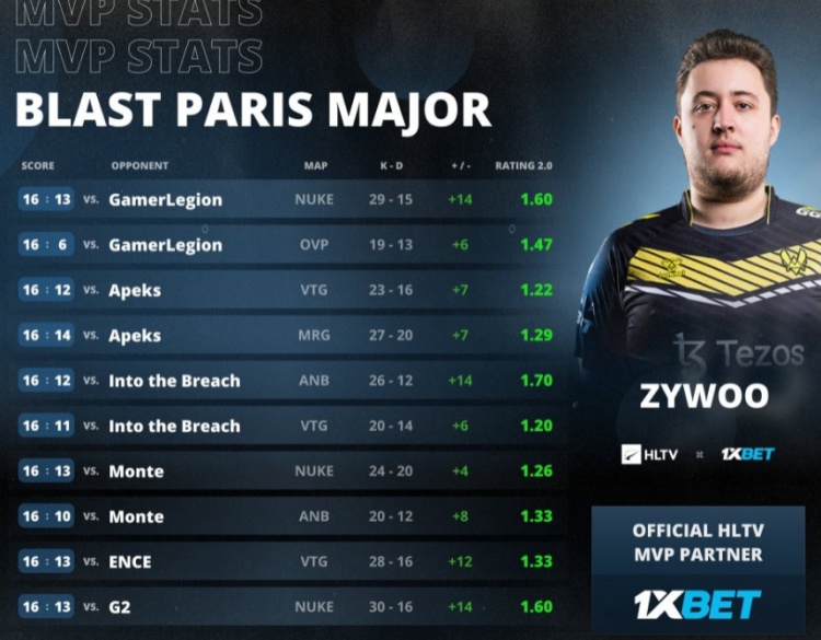 新王登顶！Major属于TOP1！ZywOo荣获CSGO巴黎MajorMVP-直播吧