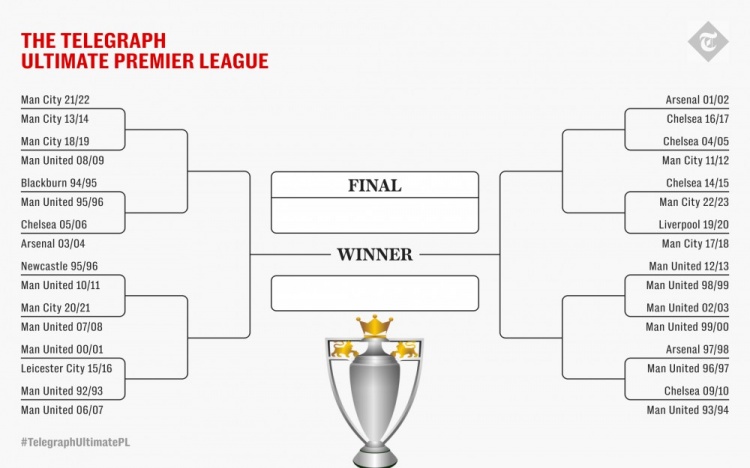 你选谁？电讯报终极英超球队投票：31支英超冠军队+败者组MVP纽卡-直播吧