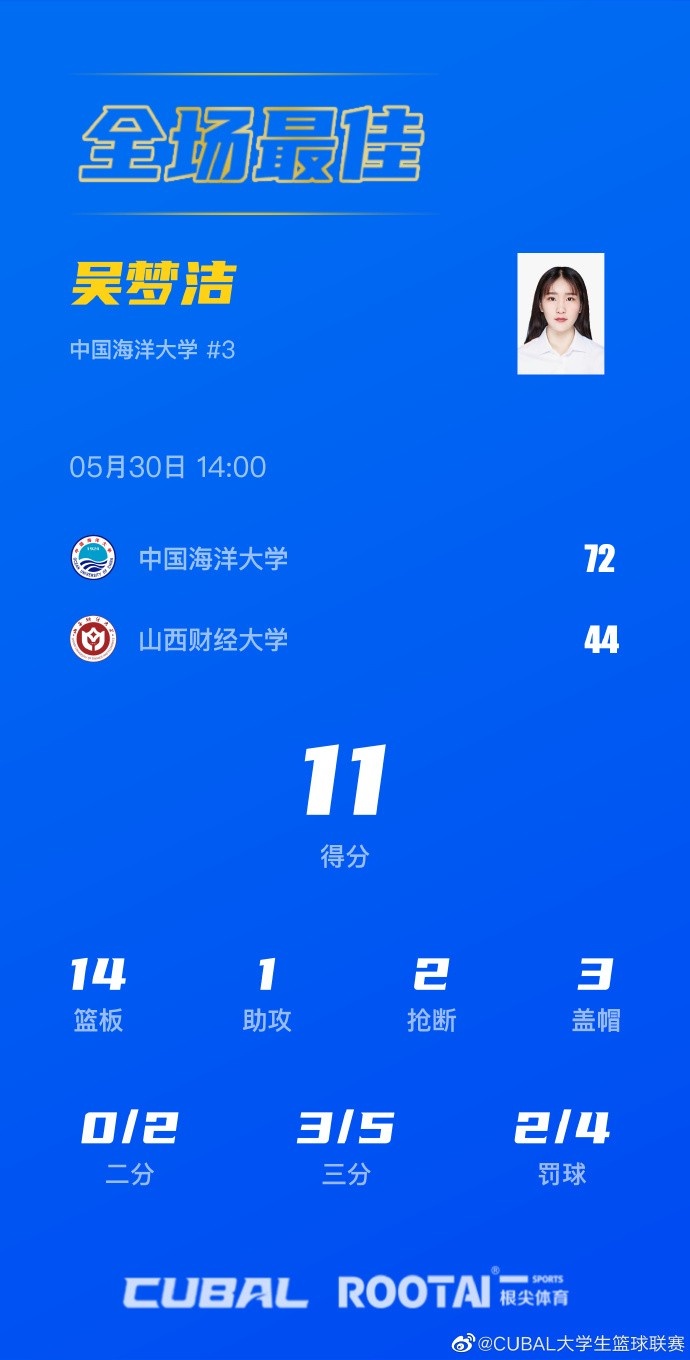 🏀CUBAL女子全国淘汰赛-苏丹18+11 中国海大胜山西财大晋级8强-直播吧