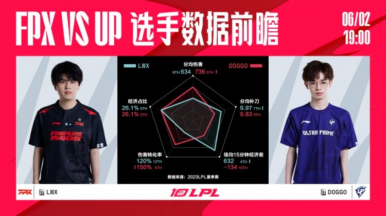 FPXvsUP数据前瞻：双方峡谷先锋争夺成看点 AD均Carry了队伍-直播吧