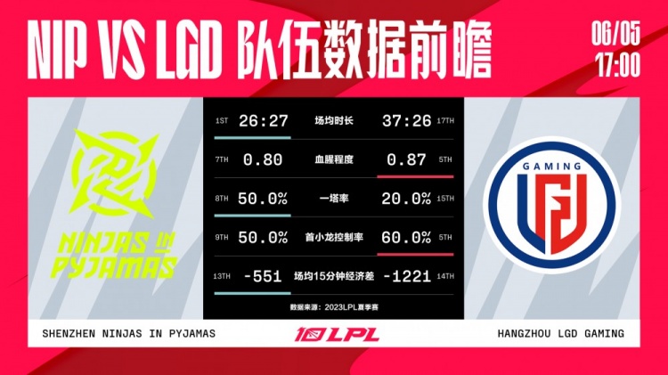 NIP vs LGD数据前瞻：LGD前期较弱但中后期团战可圈可点-直播吧