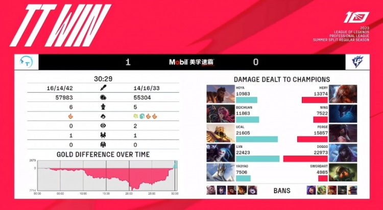 🎮Doggo惨遭Beichuan蔚屡次锁头 1xn三杀收割 TT逆转赢首局-直播吧