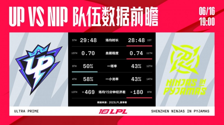 UP vs NIP今日数据前瞻：NIP的场均时长最短 输赢都比较迅速-直播吧