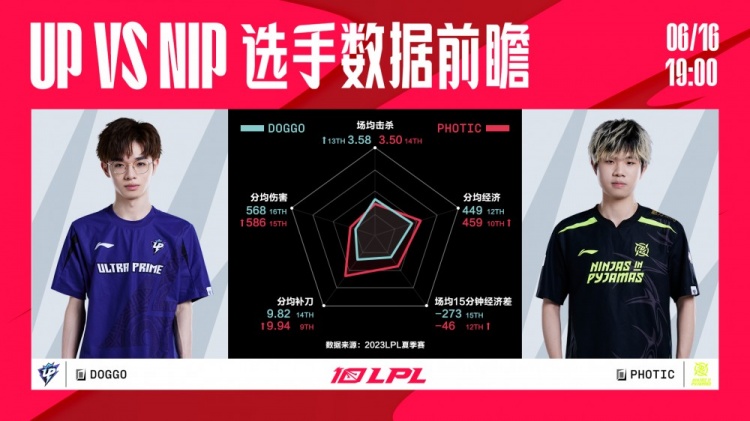 UP vs NIP今日数据前瞻：NIP的场均时长最短 输赢都比较迅速-直播吧