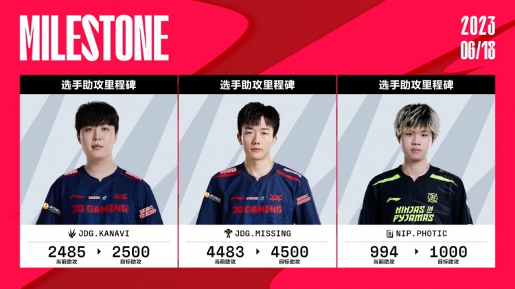 LPL今日数据里程碑：MISSING距离4500助攻成就仅差17助攻-直播吧