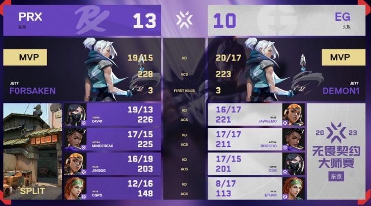 🎮无畏契约：f0rsakeN冥驹到手 枪枪致命！PRX 2-1 EG拿到赛点-直播吧