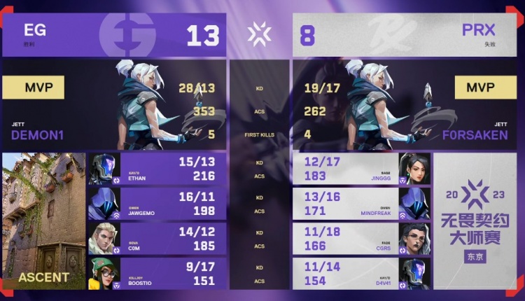 🎮无畏契约：Demon1捷风飓刃秀翻全场！EG 3-2 PRX挺进决赛-直播吧